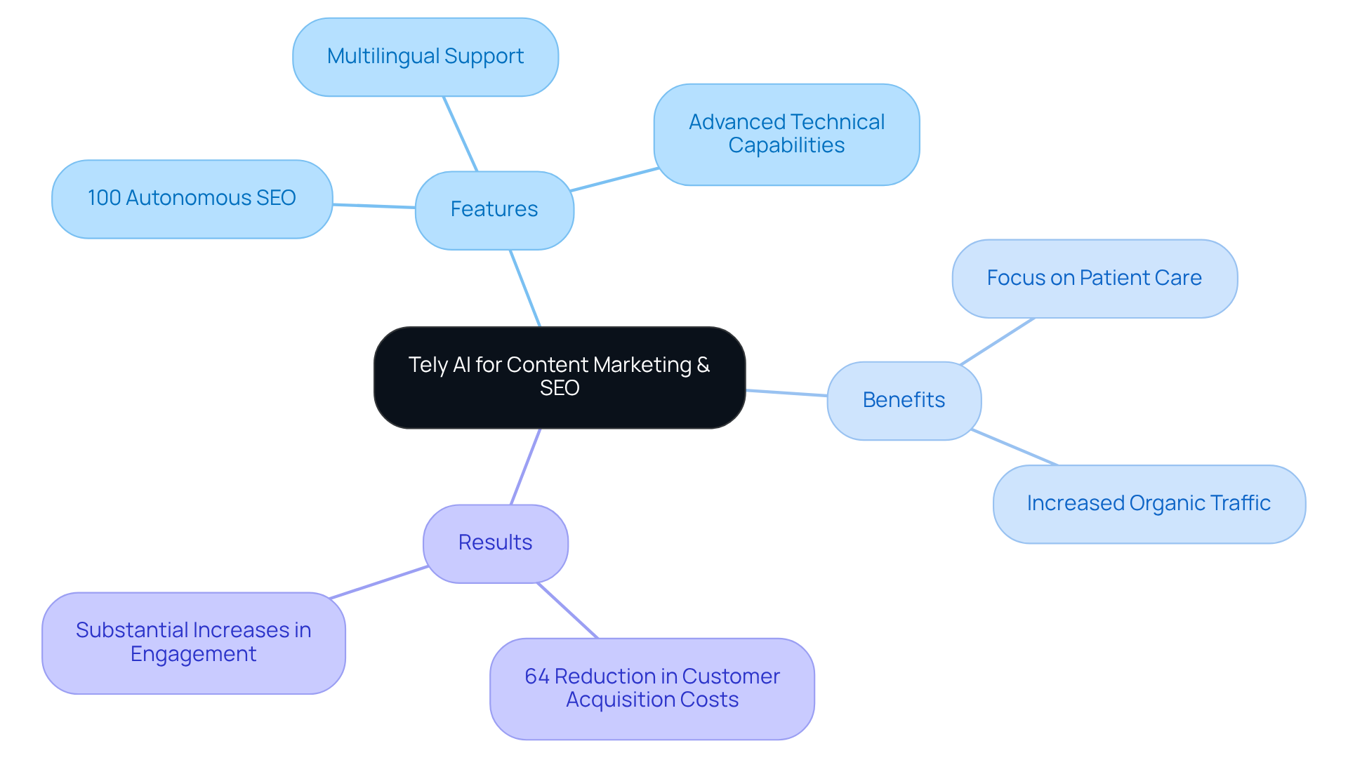 Start at the center with Tely AI, then explore the branches to see the features it offers, the benefits for practices, and the impressive results achieved by current users.