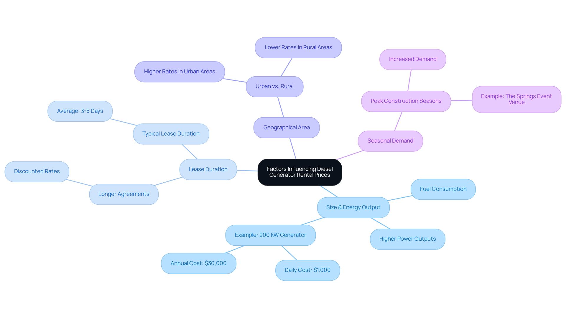 The central node represents the main topic, while the branches show different factors that affect rental prices. Each branch can be explored for more details, helping you understand how these elements interact.