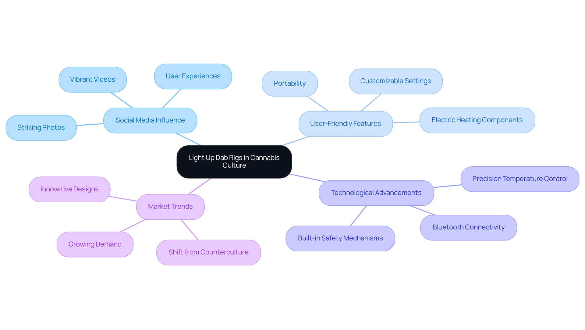 Start at the center with the main topic, then explore the branches to see how social media, technology, and market trends contribute to the popularity of these devices. Start at the center with the main topic, then explore the branches to see how social media, technology, and market trends contribute to the popularity of these devices.