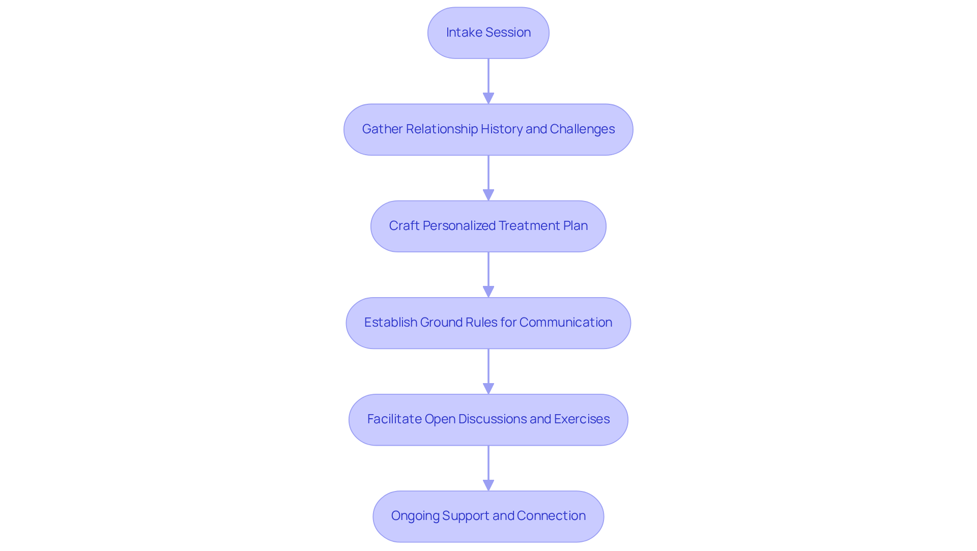 Each box represents a step in the therapy process. Follow the arrows to see how each step builds on the previous one, guiding couples through their journey towards healing and connection.