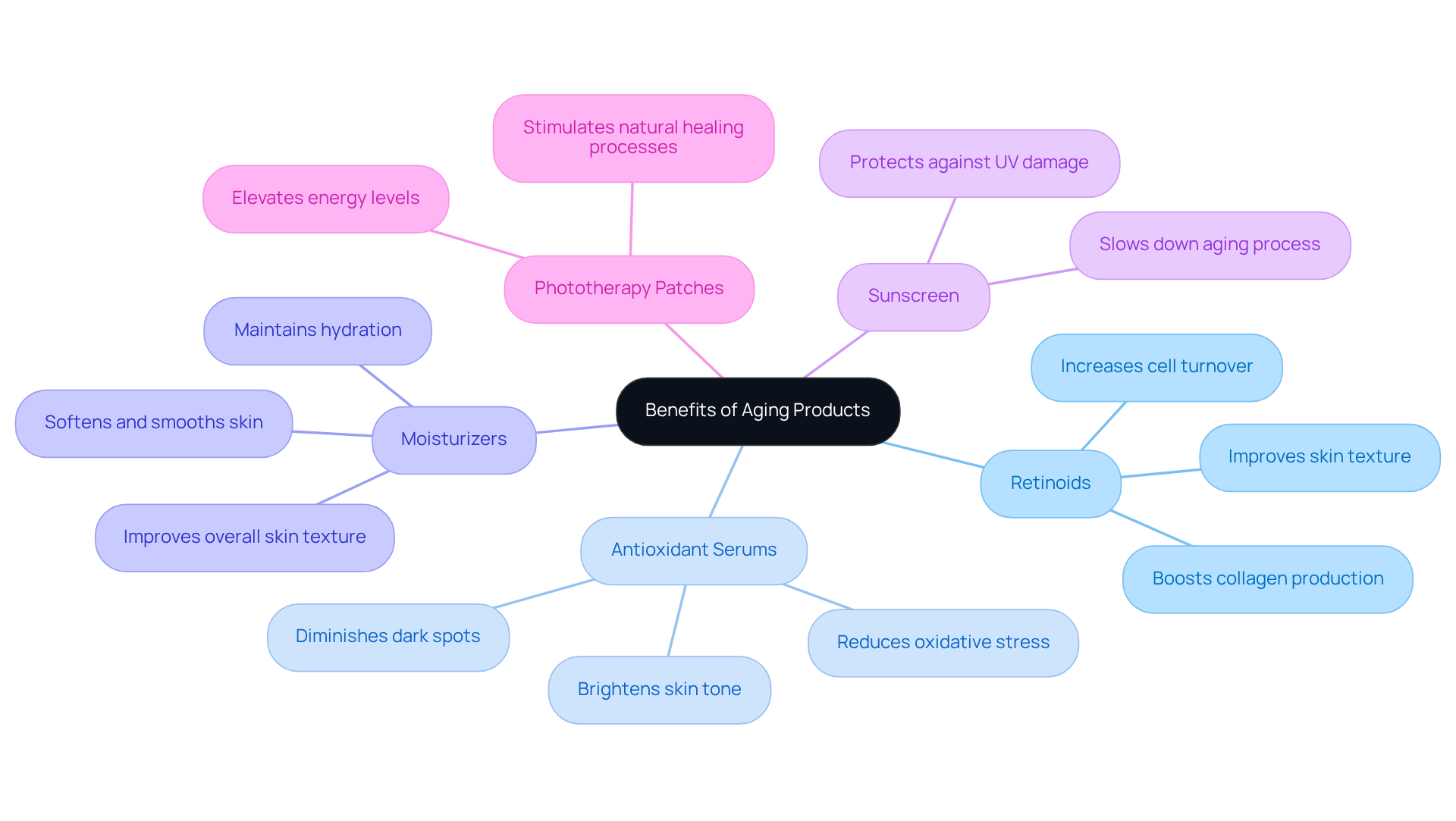 The central node represents the overall theme of aging products. Each branch shows a specific product, and the sub-branches highlight the benefits of each product. This layout helps you see how different products contribute to healthier, more youthful skin.
