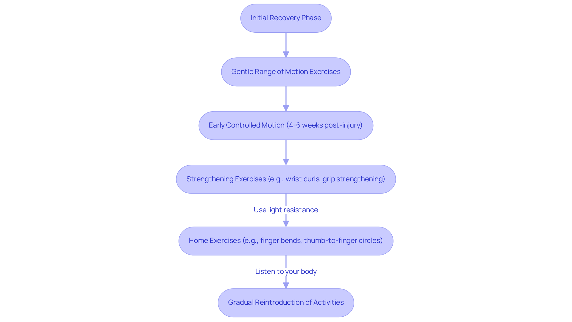 This flowchart guides you through the steps of rehabilitation after a wrist fracture. Start with gentle exercises, then move to strengthening, and finally reintroduce activities. Each step is important for your recovery, so follow the arrows to see how to progress safely.