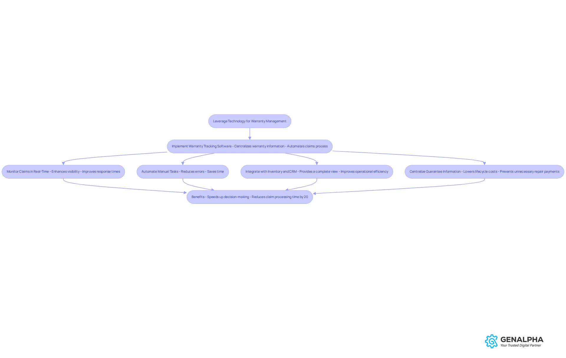 This flowchart illustrates the steps manufacturers can take to enhance warranty management through technology. Each box represents a key action or benefit, showing how they connect to improve efficiency and customer satisfaction.