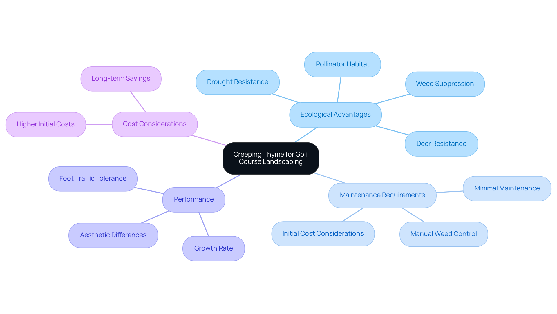 The central node represents Creeping Thyme, while the branches show its various benefits and considerations. Each color-coded branch helps you see how different aspects relate to the overall theme of sustainable landscaping. The central node represents Creeping Thyme, while the branches show its various benefits and considerations. Each color-coded branch helps you see how different aspects relate to the overall theme of sustainable landscaping.