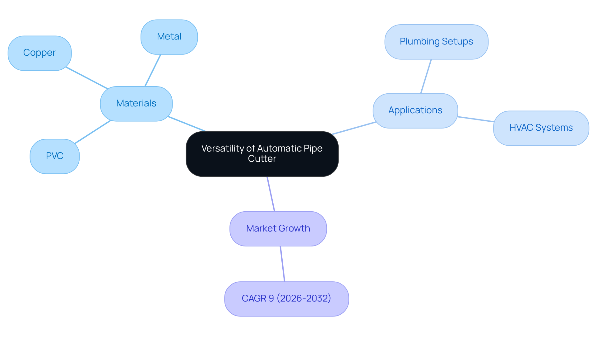 The central node represents the main theme of versatility. Each branch shows different aspects of how the automatic pipe cutter can be used, including the types of materials it can cut and its applications in construction. The market growth branch highlights the increasing demand for such tools.