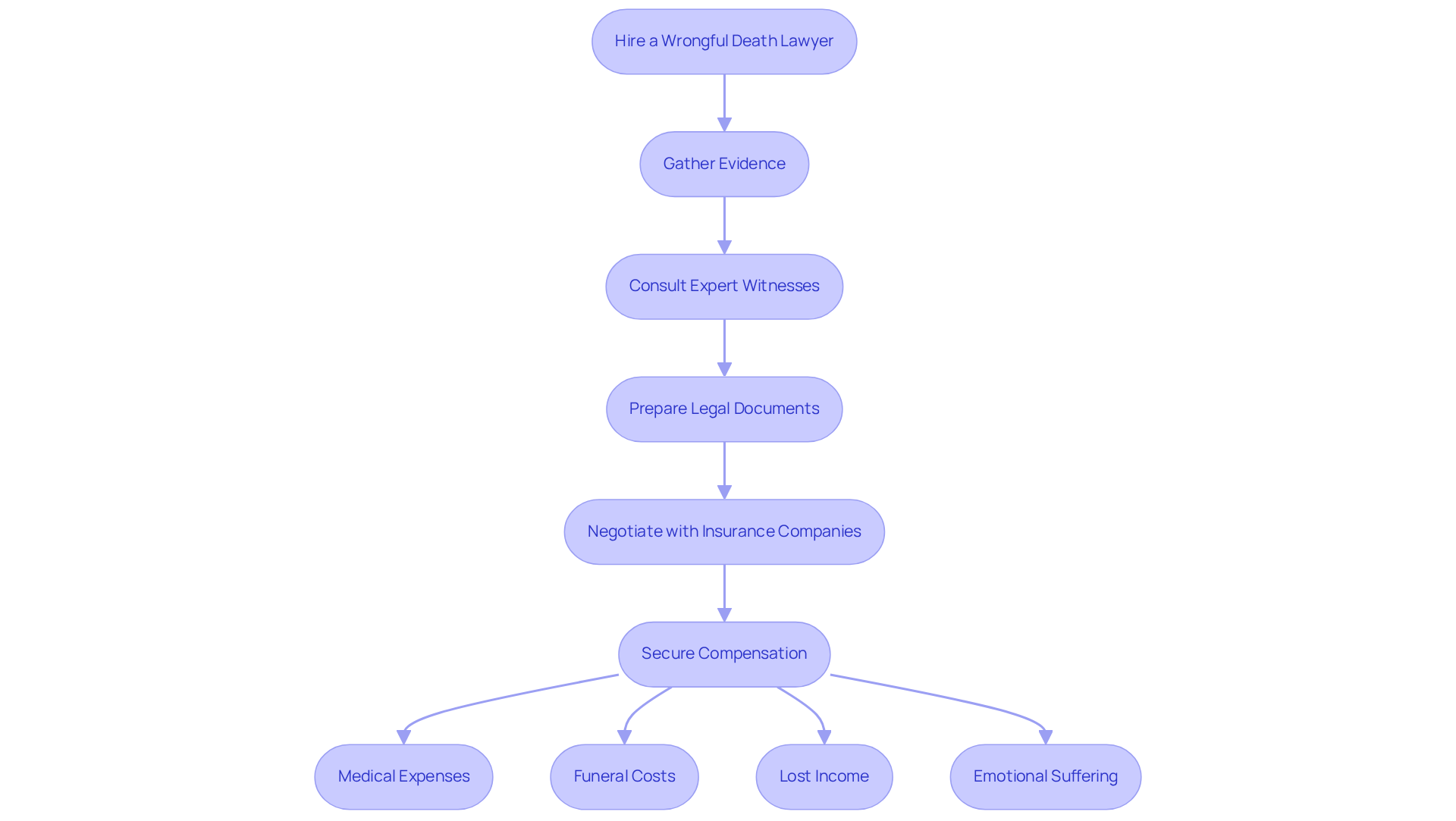 This flowchart outlines the steps families take when working with a wrongful death lawyer. Each box represents a key stage in the process, leading to the types of compensation families can seek. Follow the arrows to see how each step connects to the next. This flowchart outlines the steps families take when working with a wrongful death lawyer. Each box represents a key stage in the process, leading to the types of compensation families can seek. Follow the arrows to see how each step connects to the next.