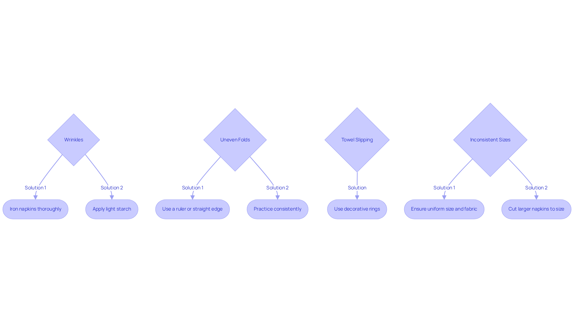 Each box represents a common issue you might face when folding napkins. Follow the arrows to see the recommended solutions for each problem, helping you achieve perfect folds every time.