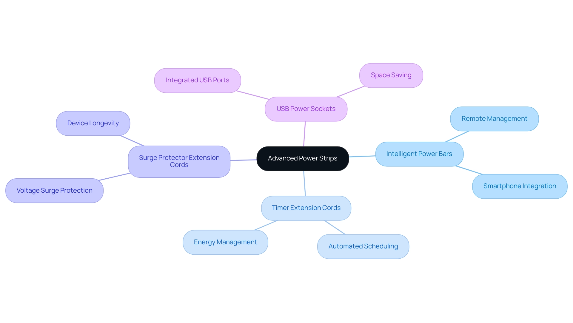 Each branch represents a type of advanced power strip, with sub-branches explaining their specific features and benefits.