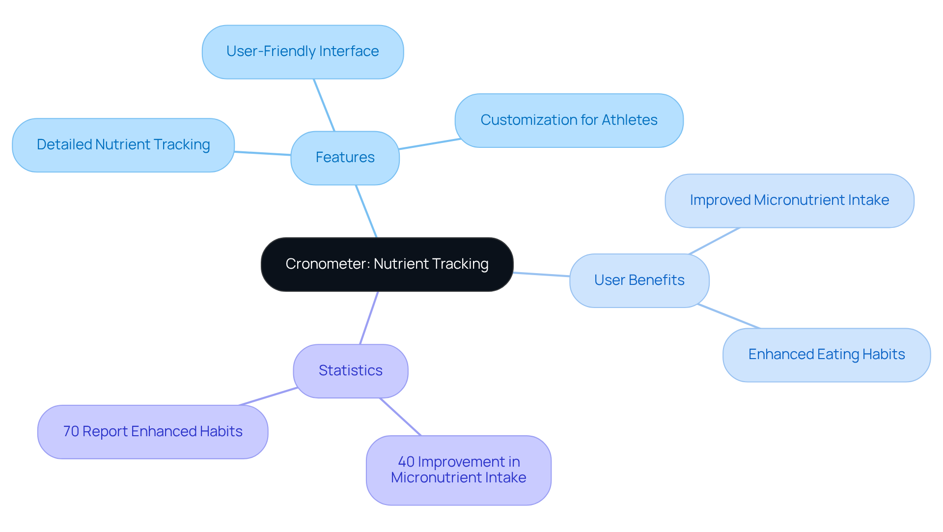 The central node represents the app, with branches showing its features, benefits, and key statistics. Each branch highlights how Cronometer supports users in optimizing their nutrition.