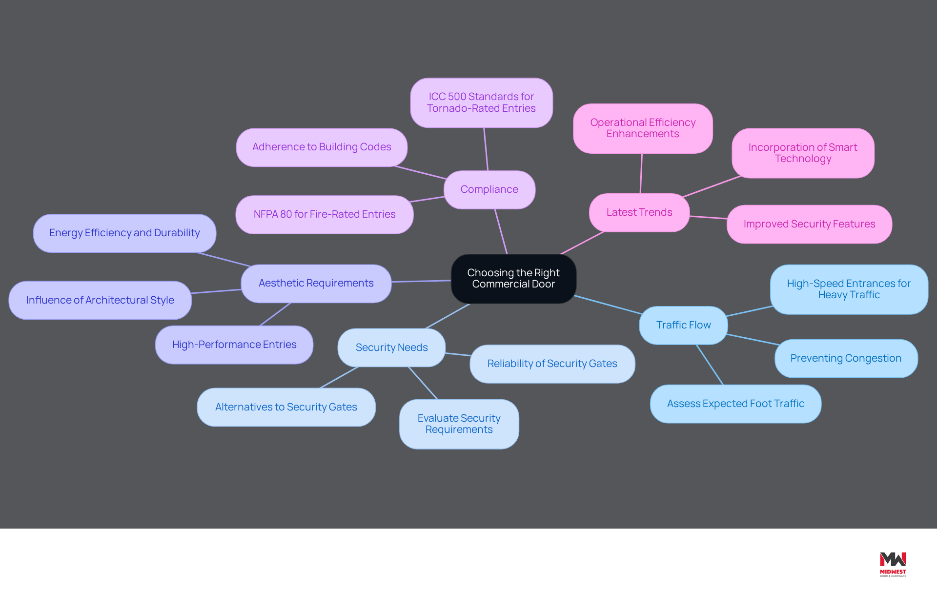 This mindmap starts with the main topic in the center and branches out to show important factors to think about when selecting commercial doors. Each branch represents a different consideration, and the sub-branches provide more details about each one. Follow the branches to understand how these factors connect to making the best choice. This mindmap starts with the main topic in the center and branches out to show important factors to think about when selecting commercial doors. Each branch represents a different consideration, and the sub-branches provide more details about each one. Follow the branches to understand how these factors connect to making the best choice.