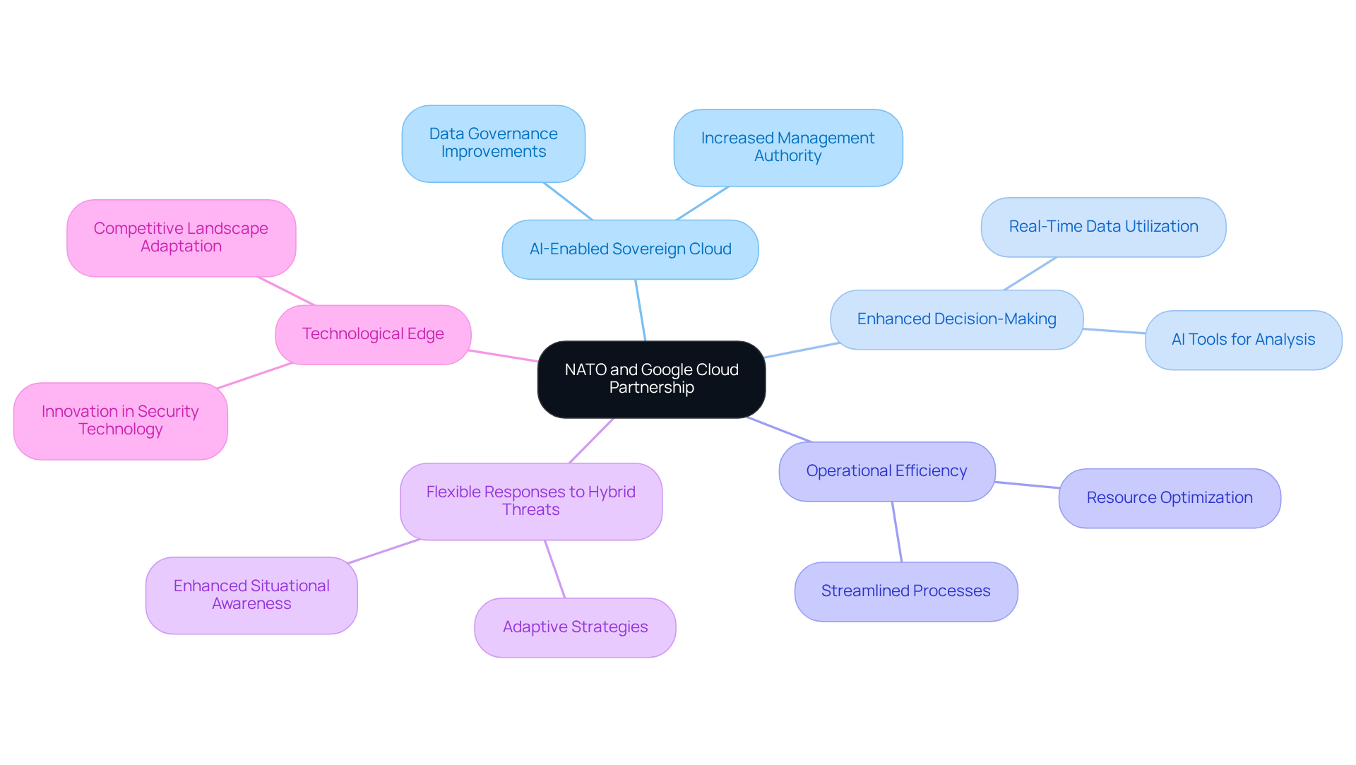 The central node represents the partnership, while the branches illustrate the various enhancements and strategies that AI will bring to NATO's military operations. Follow the branches to explore how each aspect contributes to overall mission effectiveness.