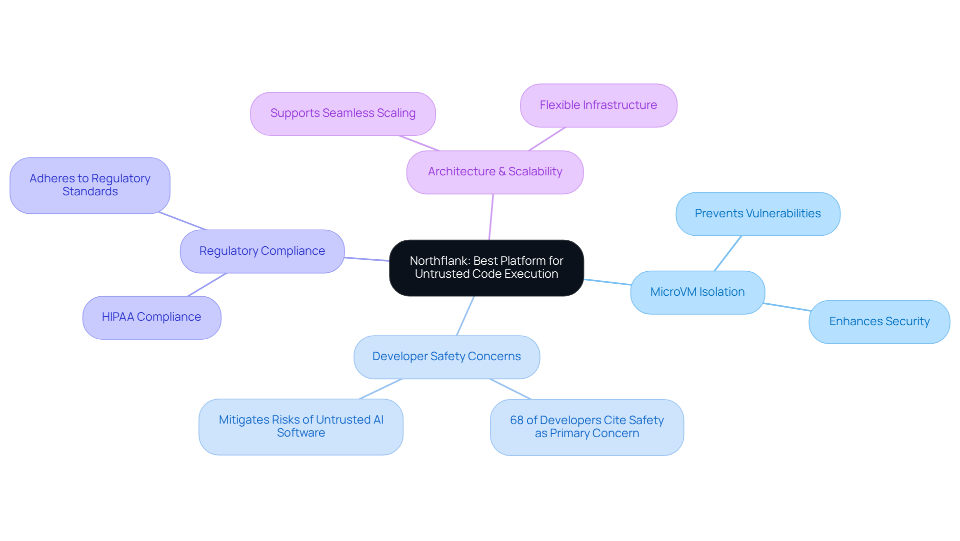 The central node represents Northflank, and each branch shows a different aspect of its capabilities. Follow the branches to explore how Northflank addresses safety, compliance, and scalability in executing untrusted code. The central node represents Northflank, and each branch shows a different aspect of its capabilities. Follow the branches to explore how Northflank addresses safety, compliance, and scalability in executing untrusted code.