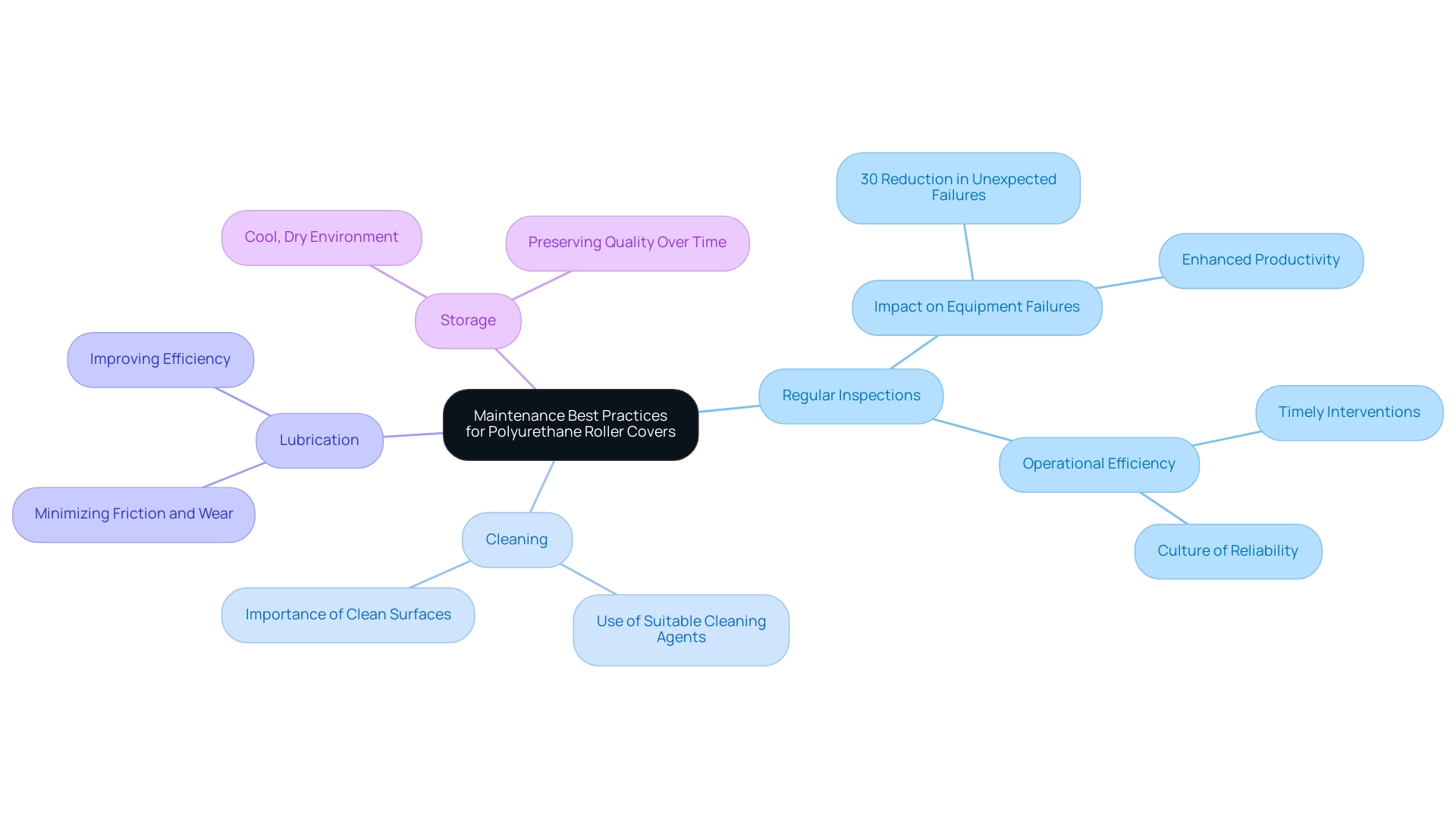 Each branch represents a maintenance practice, with sub-branches detailing key points and benefits associated with each practice.