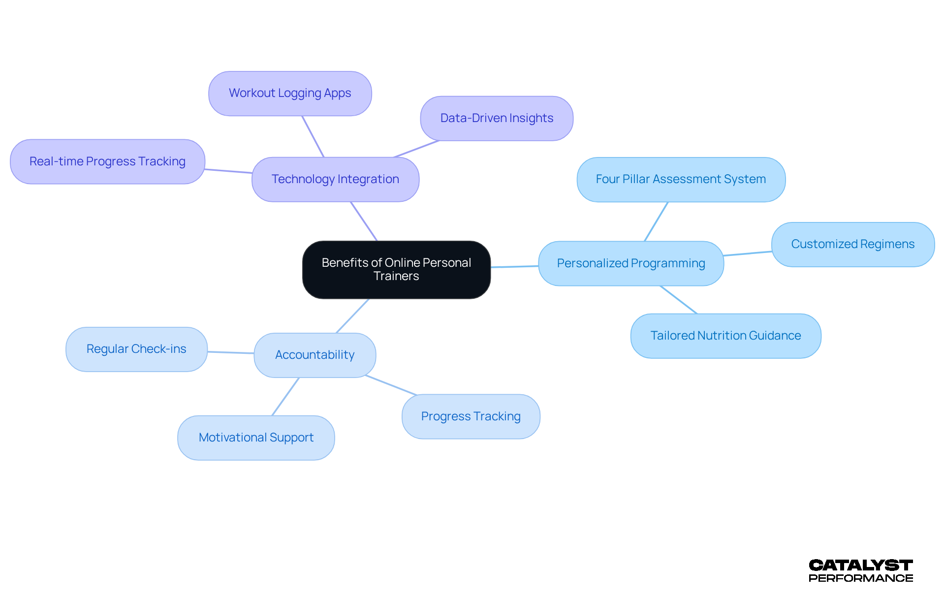 The center represents the overall benefits of online personal trainers, while the branches show specific advantages. Each color-coded branch highlights a different aspect, making it easy to follow and understand how they contribute to effective weight loss.