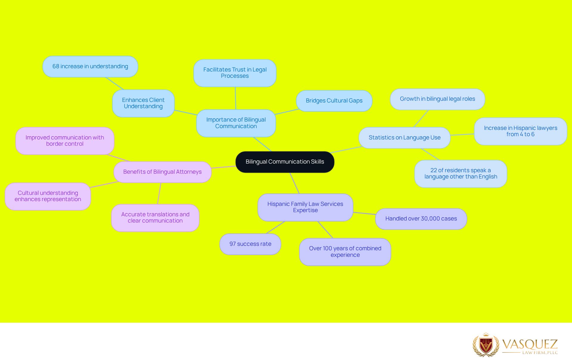 This mindmap illustrates how bilingual communication is essential in legal contexts. Start at the center with the main theme, then explore the branches that show statistics, the firm's expertise, and the benefits of having bilingual attorneys. Each branch provides a deeper understanding of why bilingual skills are crucial for effective legal representation.
