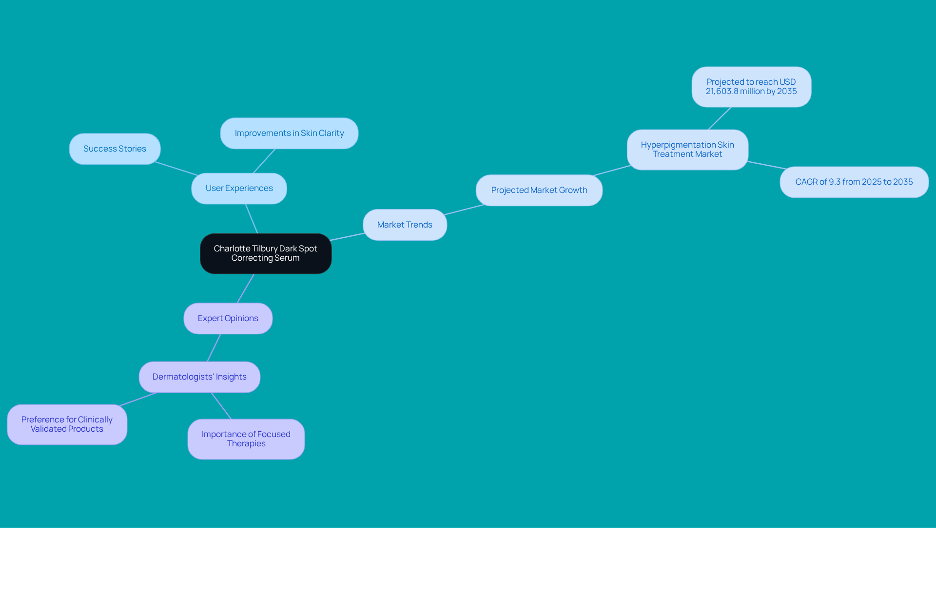 The center represents the serum, and the branches show different aspects related to it. Each branch highlights important information, making it easy to understand how the serum impacts users and its place in the market. The center represents the serum, and the branches show different aspects related to it. Each branch highlights important information, making it easy to understand how the serum impacts users and its place in the market.