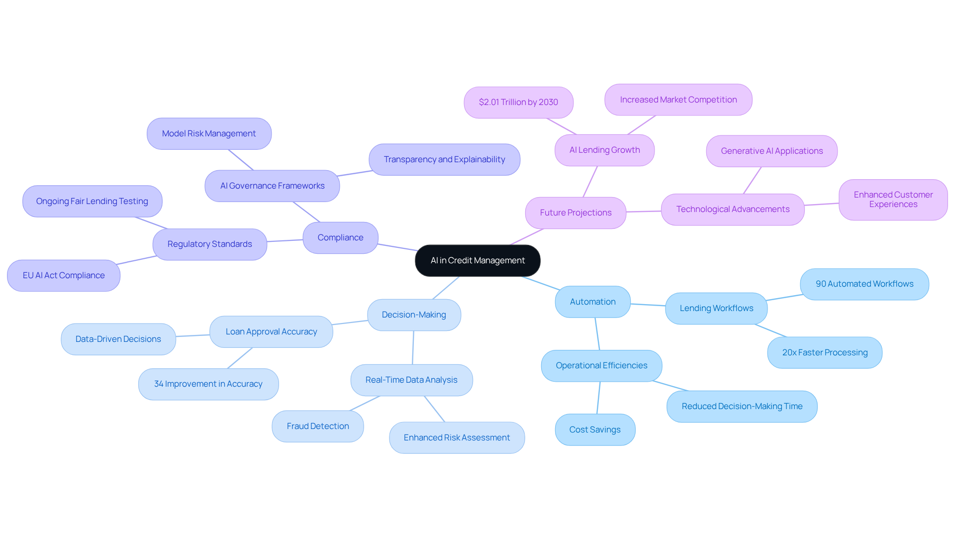 The central node represents the main topic, while branches show how AI impacts various aspects of credit management. Each color-coded branch highlights a different area of influence, making it easy to follow the connections.