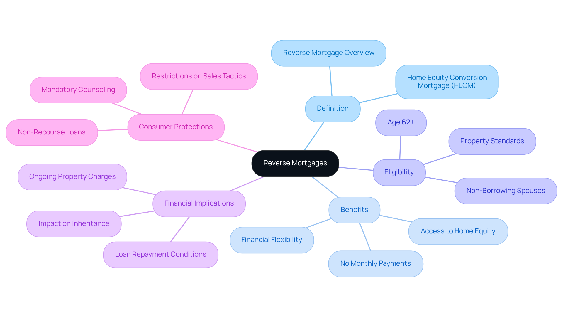 This mindmap helps you visualize the key aspects of reverse mortgages. Start at the center with the main topic, then follow the branches to explore definitions, benefits, eligibility criteria, financial implications, and consumer protections. Each branch provides a deeper understanding of how reverse mortgages work and their importance for retirees.