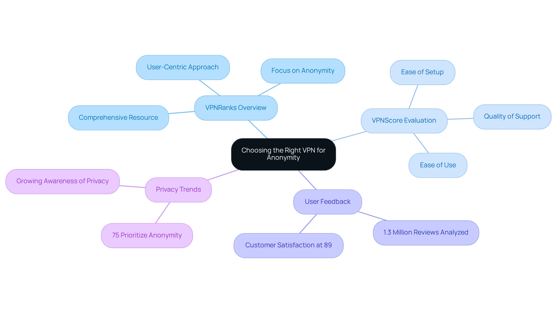 The center of the mindmap focuses on selecting a VPN for anonymity. From there, branches show the different aspects of VPNRanks' evaluations, including the scoring system and user insights, helping you understand how these elements interact.