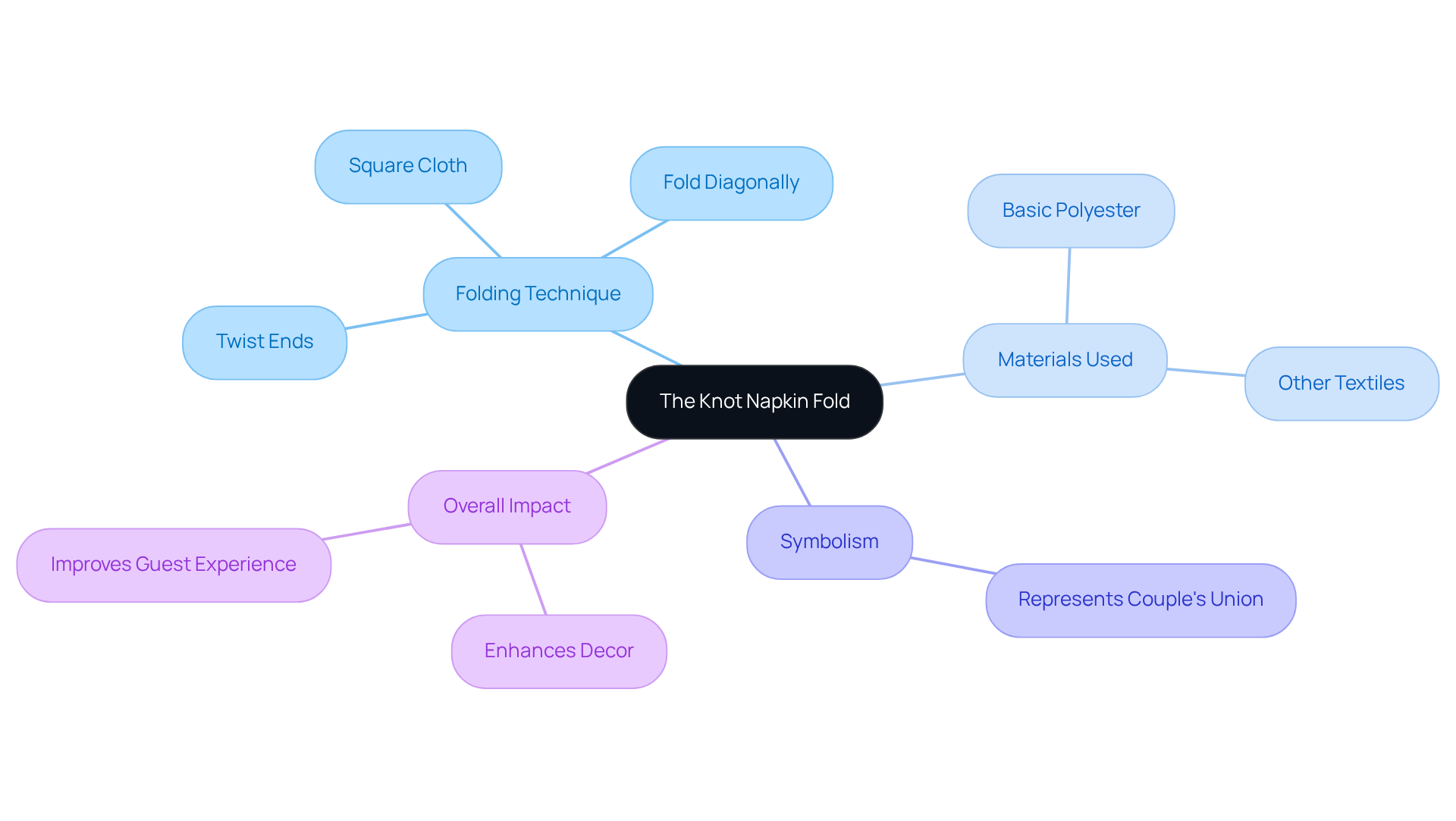 The central node represents the Knot fold, with branches showing the steps to create it, the materials that enhance it, its symbolic meaning, and its impact on the wedding atmosphere.