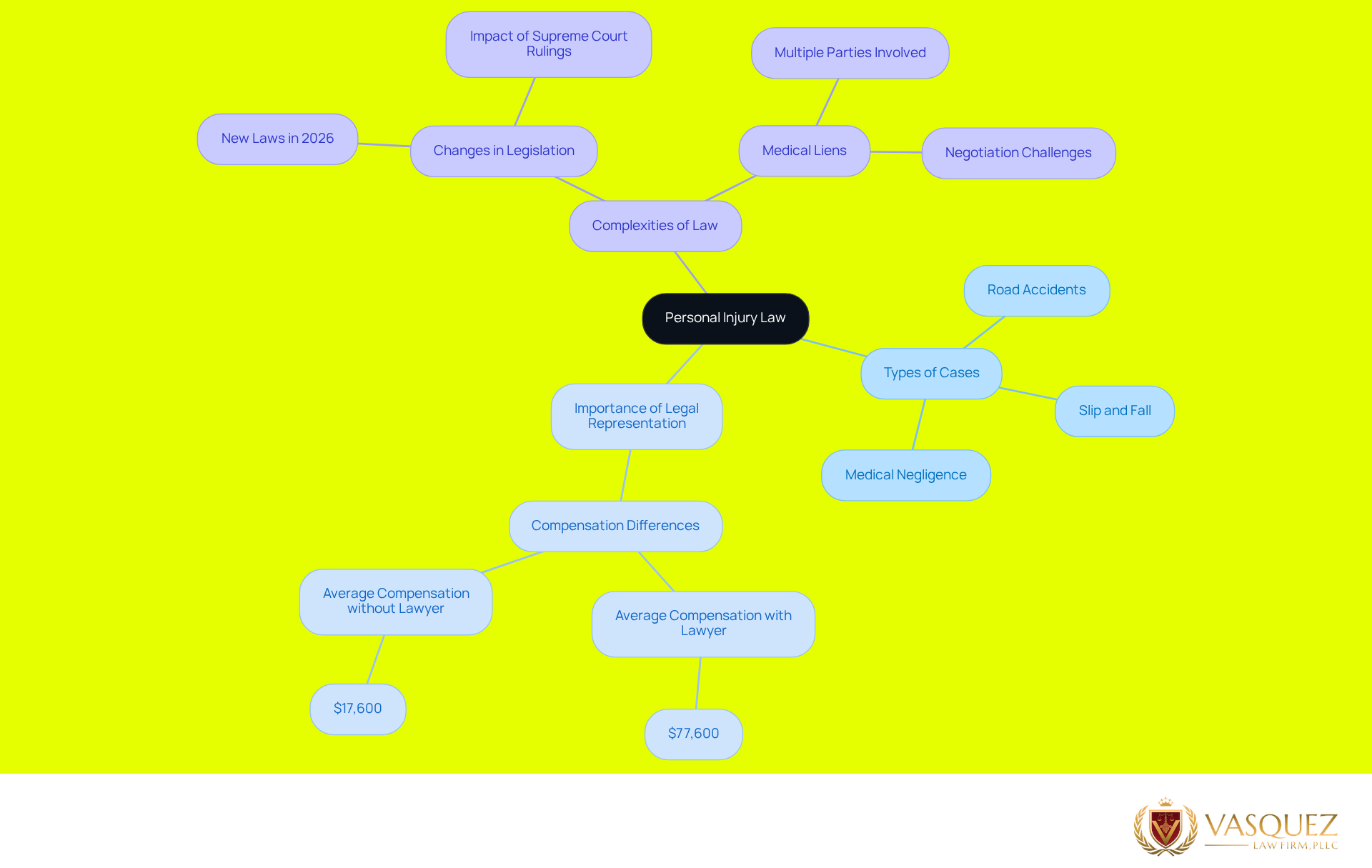 This mindmap starts with the central theme of personal injury law and branches out into various important topics. Each branch represents a different aspect of personal injury cases, helping you see how they connect and what you need to know.