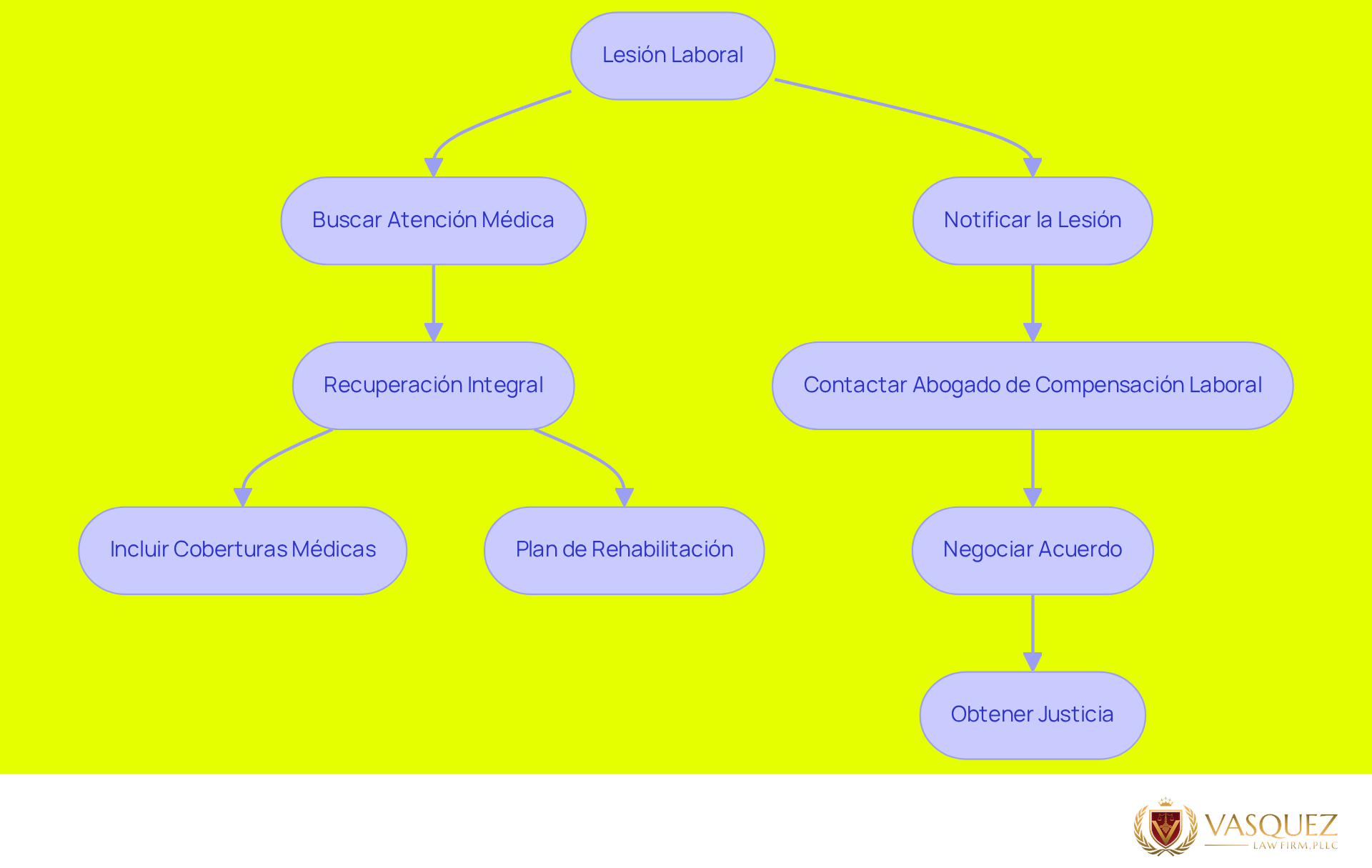 Cada paso representa una acción que debe tomar un trabajador después de sufrir una lesión. Sigue las flechas para entender cómo avanzar en el proceso y asegurar tus derechos.