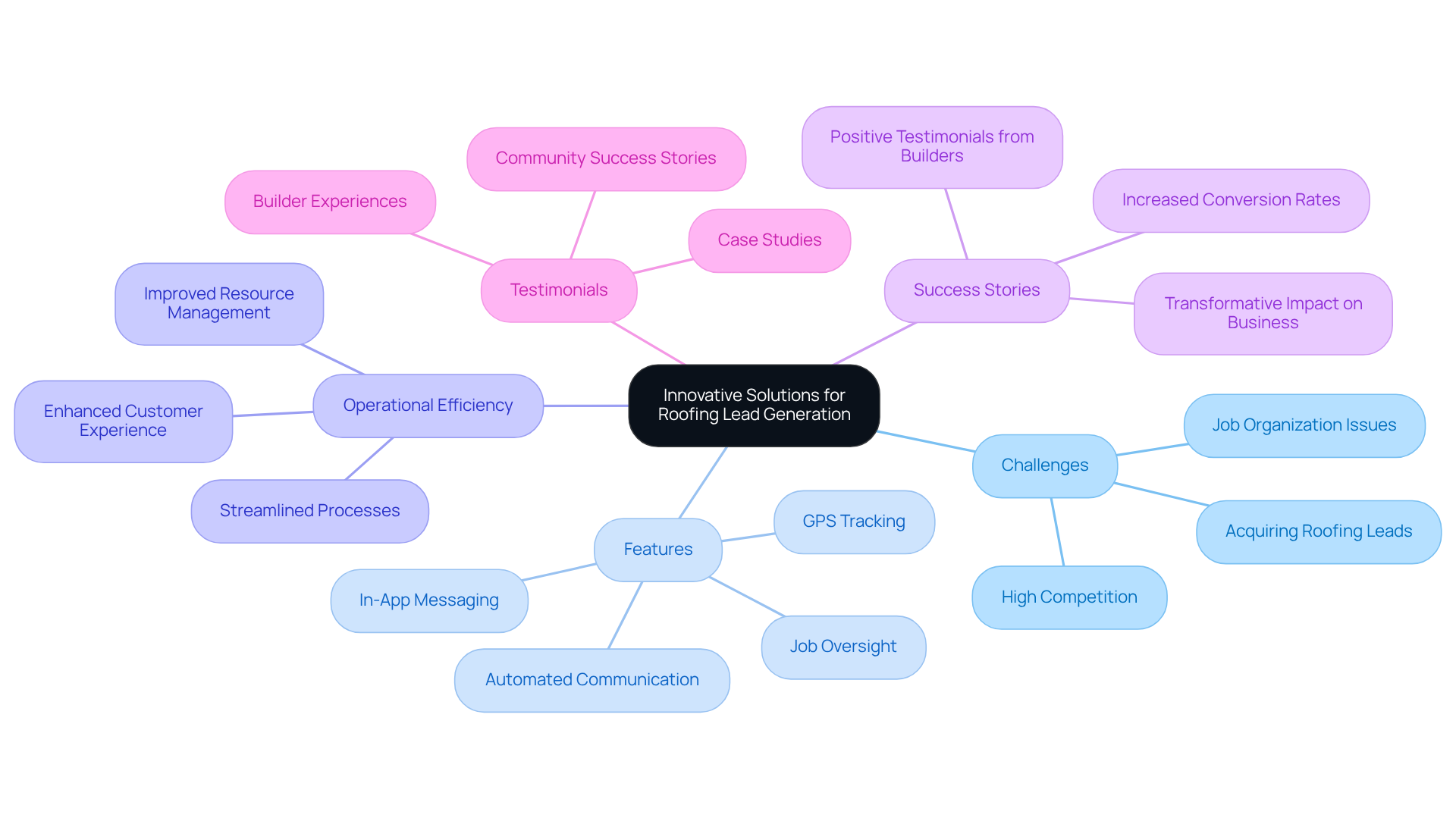 The central node represents the main theme of roofing lead generation. Each branch highlights a key area related to this theme, showing how different components interact to improve business success.