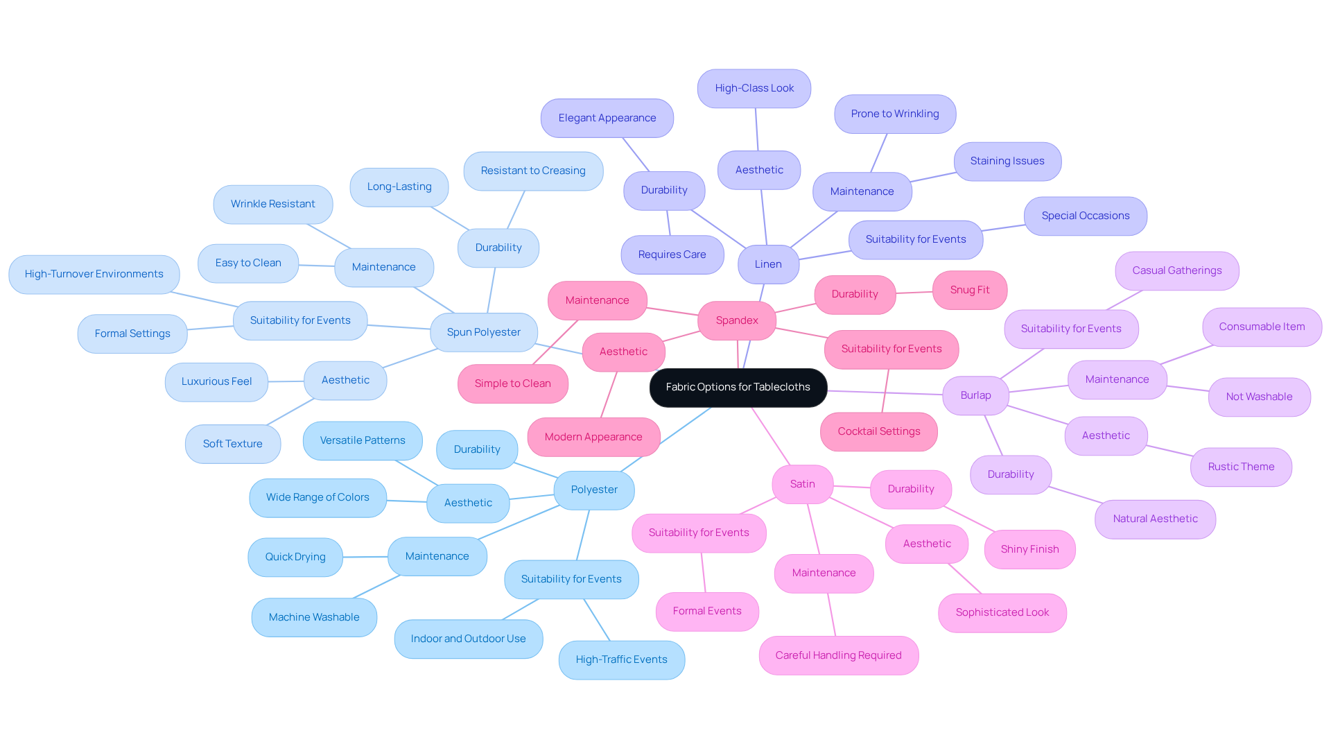 The central node represents the main topic, while each branch shows a different fabric type. The sub-branches detail the benefits and characteristics of each fabric, helping you understand which option might be best for your event.