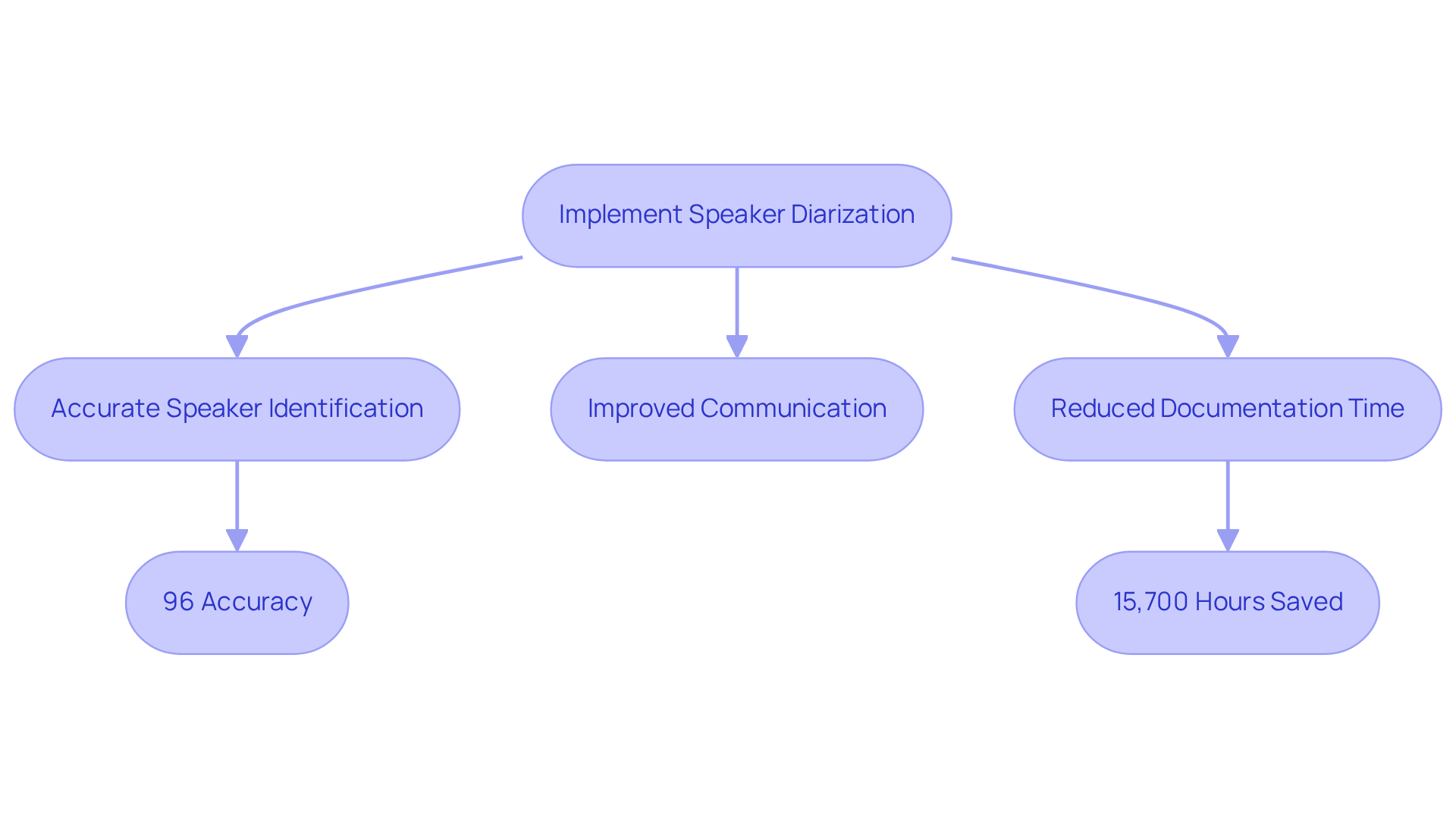 Follow the flow from implementing the technology to see how it leads to better accuracy, communication, and efficiency in medical documentation.