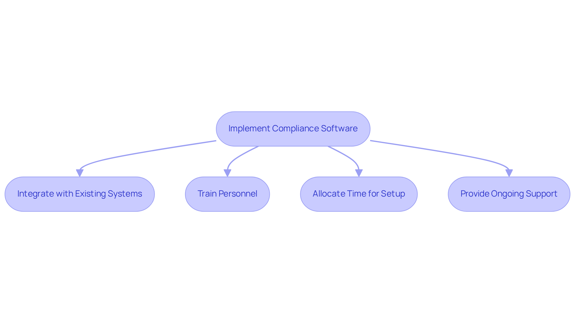 Follow the arrows to see the steps involved in implementing the compliance software. Each box represents a key action that needs to be taken to ensure successful integration and operation.