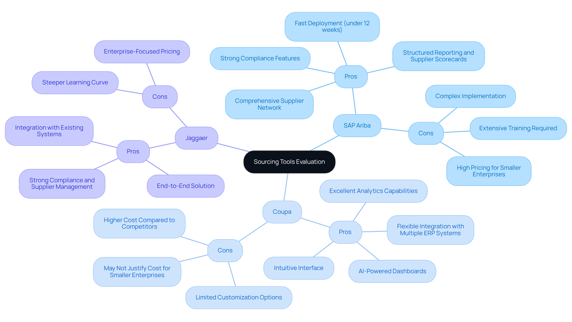 The central node represents the overall evaluation of sourcing tools. Each branch shows a specific tool, with pros and cons listed underneath, helping you quickly compare their strengths and weaknesses.
