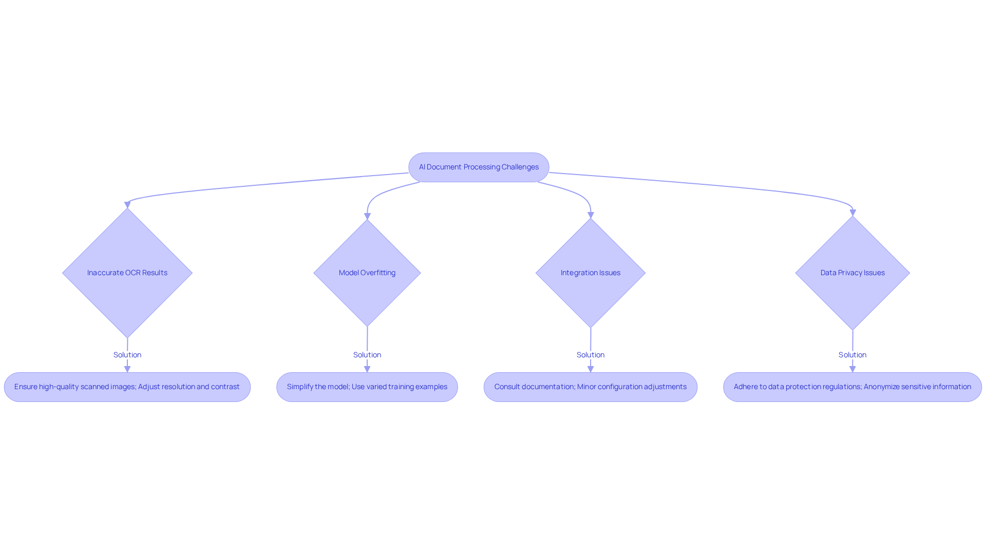 Each branch represents a common challenge in AI document processing, and the connected boxes show the solutions. Follow the arrows to see how to address each issue effectively.