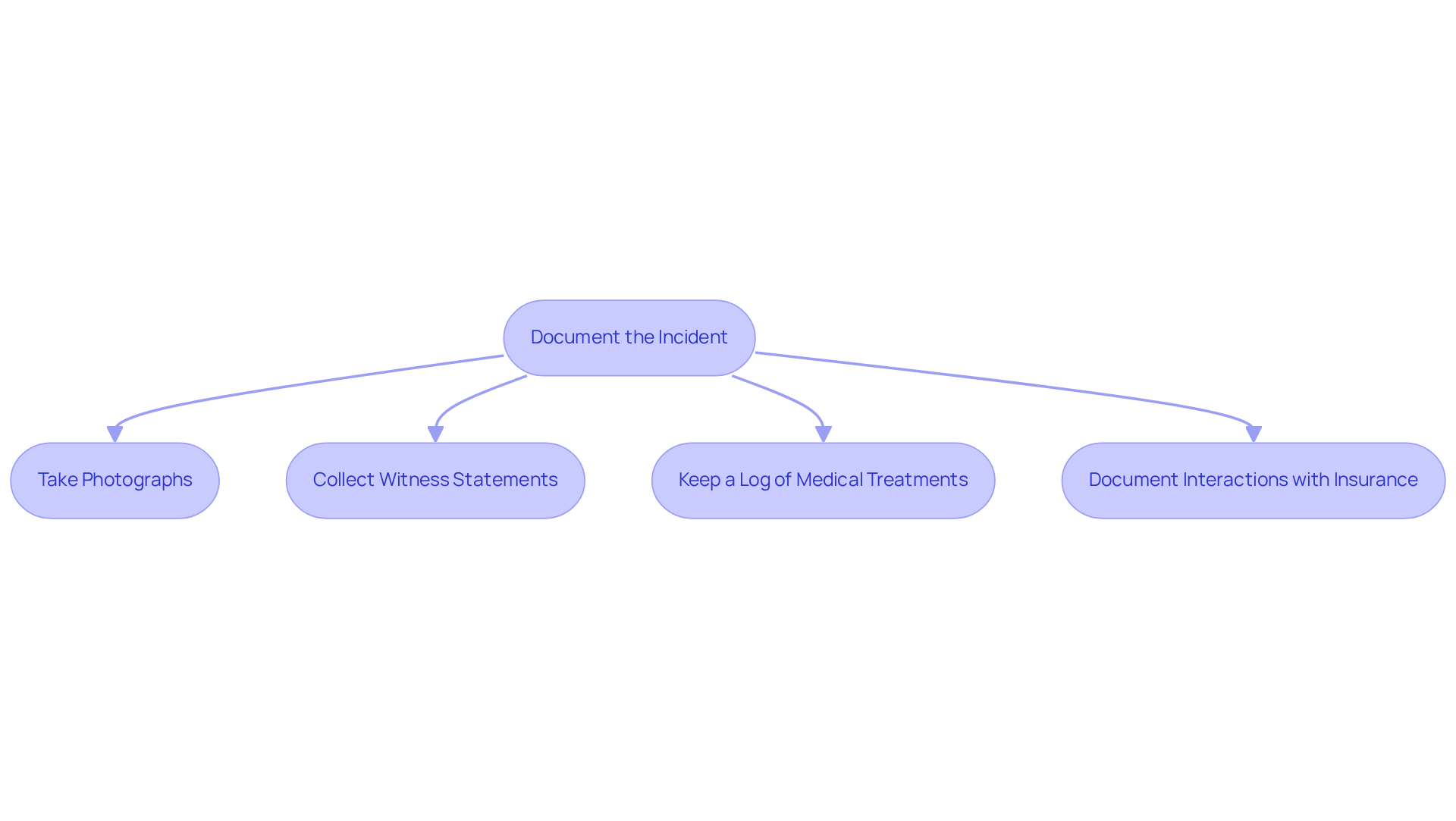 This flowchart guides you through the essential steps to take after an air ambulance crash. Each box represents a key action to help you gather evidence and support your claim. Follow the arrows to see the order in which you should complete these tasks.