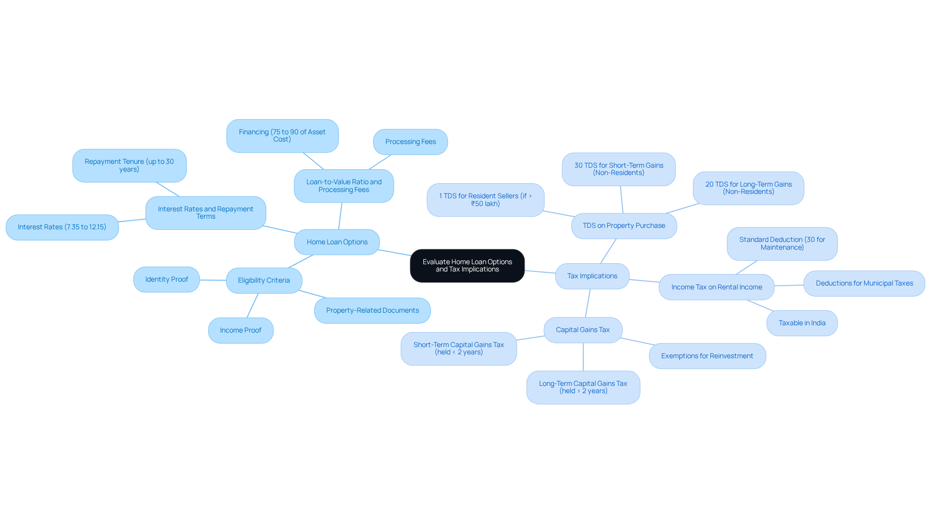 The central node represents the main topic. Branches indicate main areas of consideration, while sub-branches show specific points to consider under each category. This layout helps you visualize how each piece of information connects to the larger picture of NRI property investment. The central node represents the main topic. Branches indicate main areas of consideration, while sub-branches show specific points to consider under each category. This layout helps you visualize how each piece of information connects to the larger picture of NRI property investment.