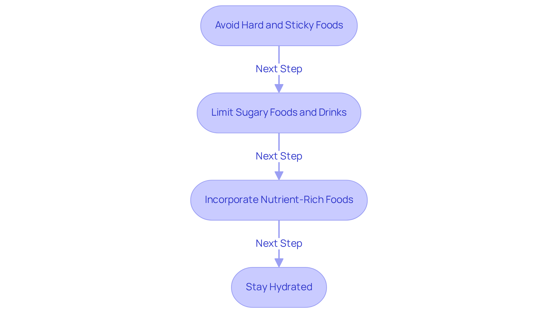 This flowchart outlines the key dietary changes you can make to support your dental bridge. Each box represents a specific recommendation, and following the arrows will guide you through the steps to better oral health. This flowchart outlines the key dietary changes you can make to support your dental bridge. Each box represents a specific recommendation, and following the arrows will guide you through the steps to better oral health.