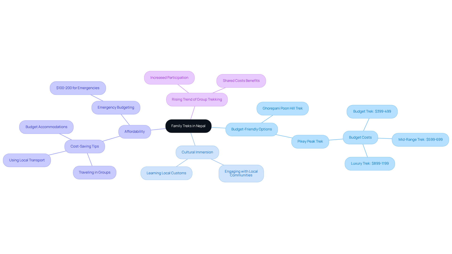 The central node represents family treks, while the branches illustrate key aspects like affordability and cultural experiences. Each sub-point adds depth to the main ideas, guiding you through the rich opportunities in Nepal.