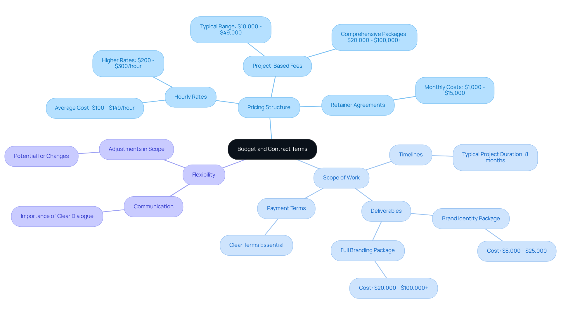 The central node represents the overall topic, while the branches show the main areas to consider when discussing budget and contracts with a consultant. Each sub-branch provides specific details to keep in mind.