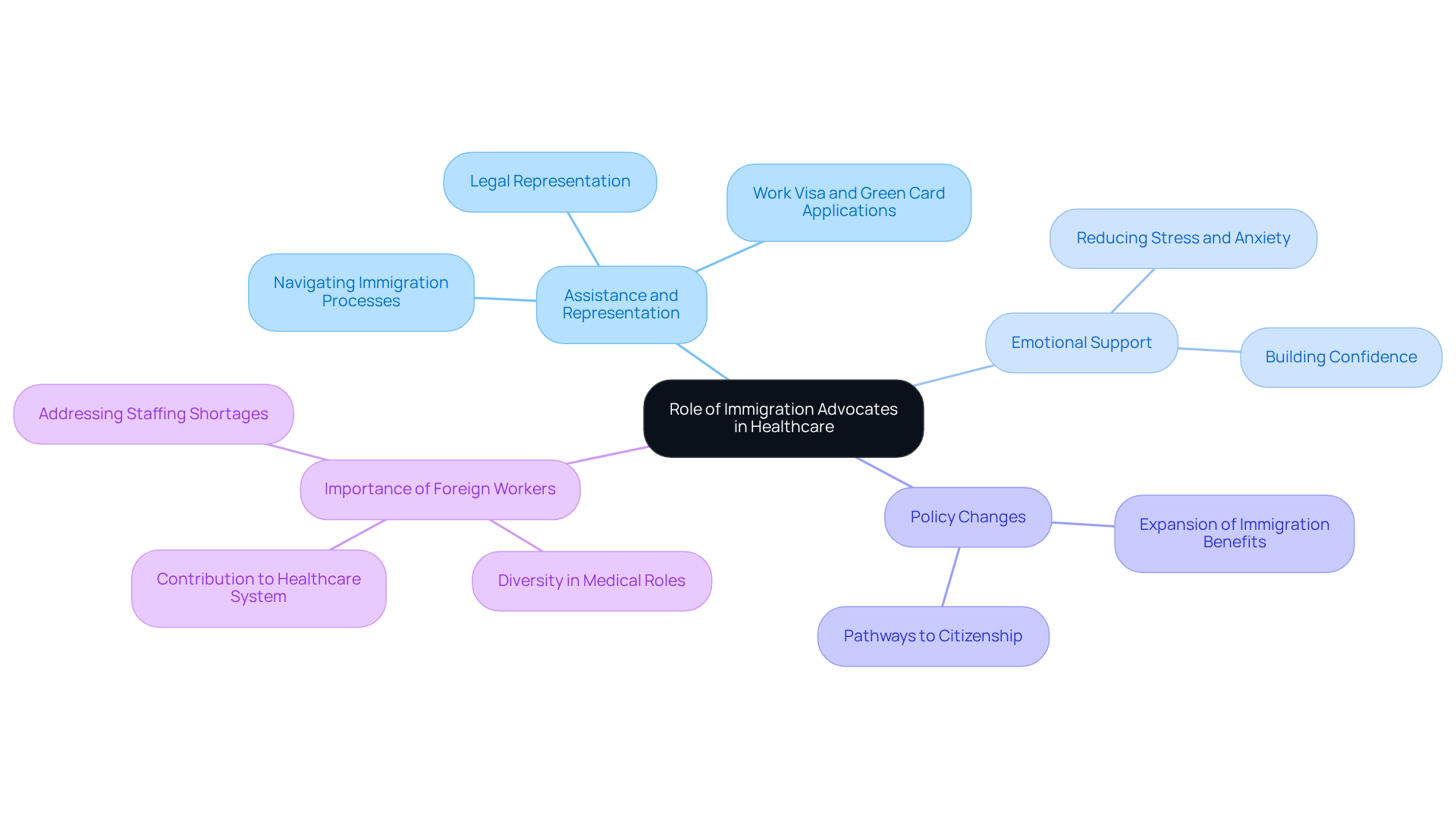 The central node represents the main topic, while the branches illustrate the various ways immigration advocates support healthcare workers. Each branch highlights a different aspect of their role, making it easy to see how they contribute to the healthcare system.