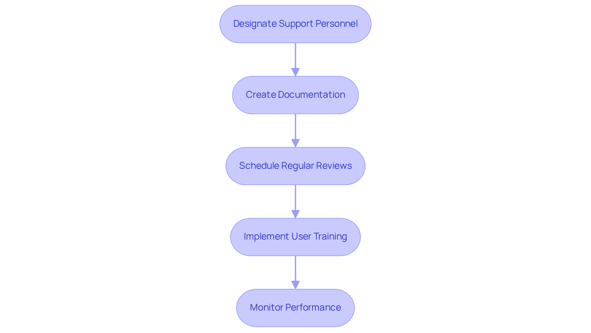 Each box represents a key strategy for support and maintenance. Follow the arrows to see how each step builds on the previous one, leading to effective ongoing support.