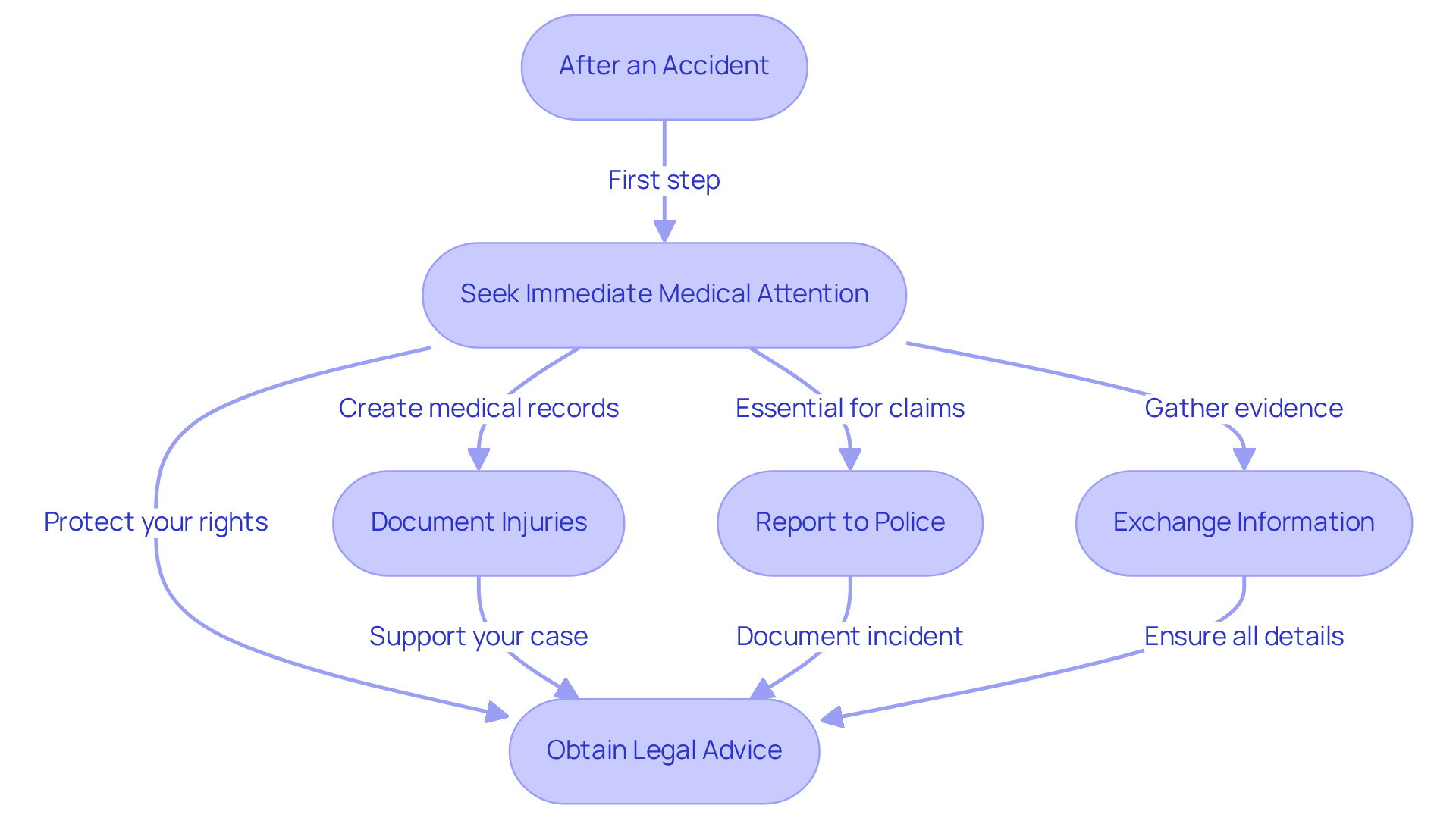 This flowchart guides you through what to do after an accident. Start at the top and follow the arrows to see each important step. Each box explains what you should do and why it's crucial for your recovery and legal protection.