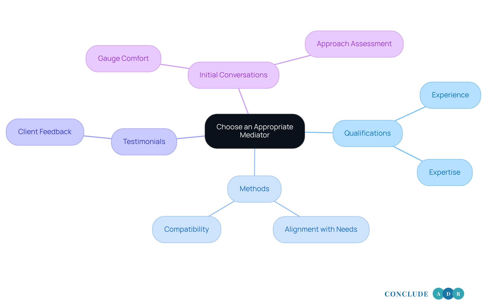 This mindmap shows the key factors to consider when choosing a mediator. Each branch represents a different aspect of the selection process, helping you understand what makes a good mediator for effective dispute resolution.