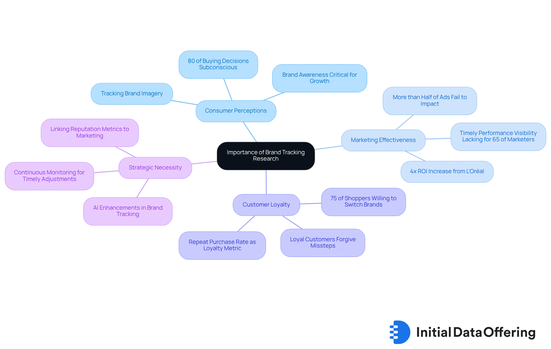 The central node represents the main topic, while the branches show different aspects of brand tracking research. Each sub-branch provides specific insights or statistics that support the importance of the main theme.