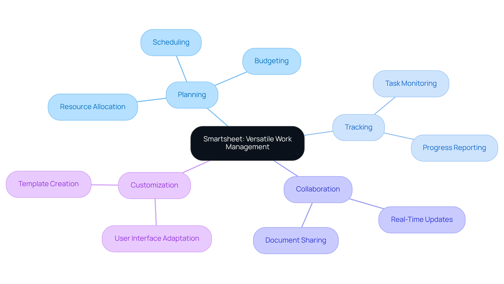 The central node represents Smartsheet, while the branches show its key features. Each sub-branch provides more detail on how these features help construction teams manage their work effectively.