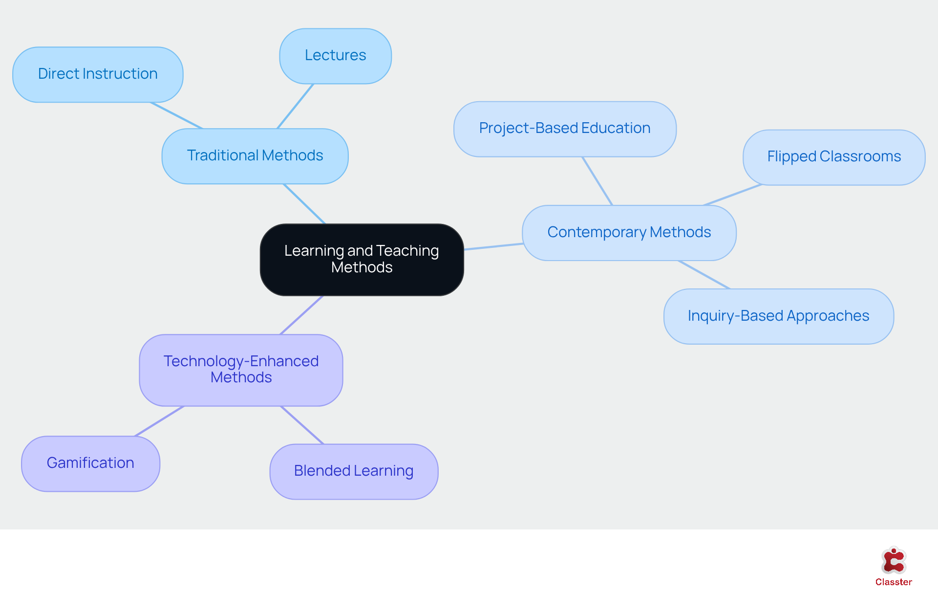 The central node represents the main topic, while the branches show different categories of teaching methods. Each sub-branch details specific approaches, helping you understand the variety of strategies available for effective education.