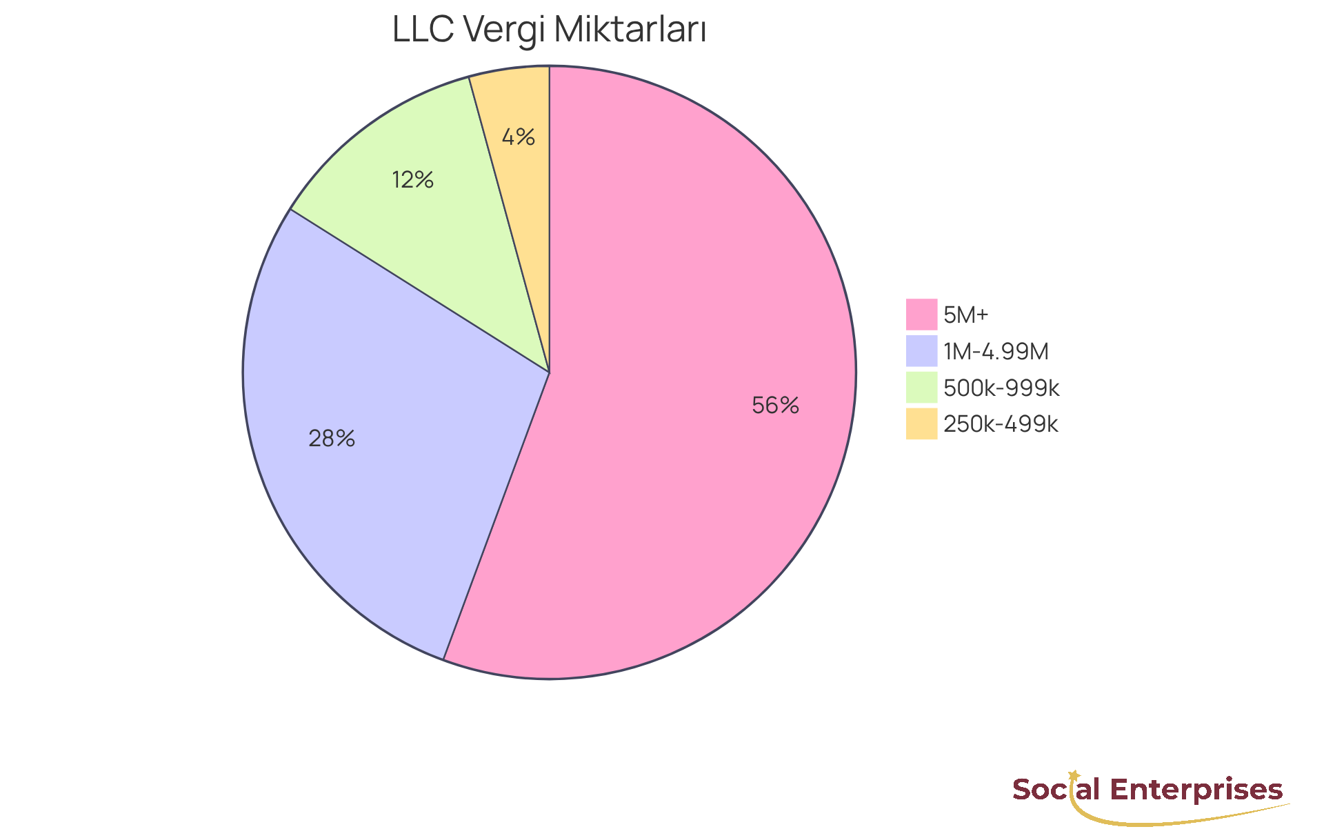 Her dilim, belirli bir gelir aralığına düşen LLC'lerin ödeyeceği vergi miktarını temsil ediyor. Dilimlerin büyüklüğü, o gelir diliminin toplam vergiye katkısını gösteriyor.