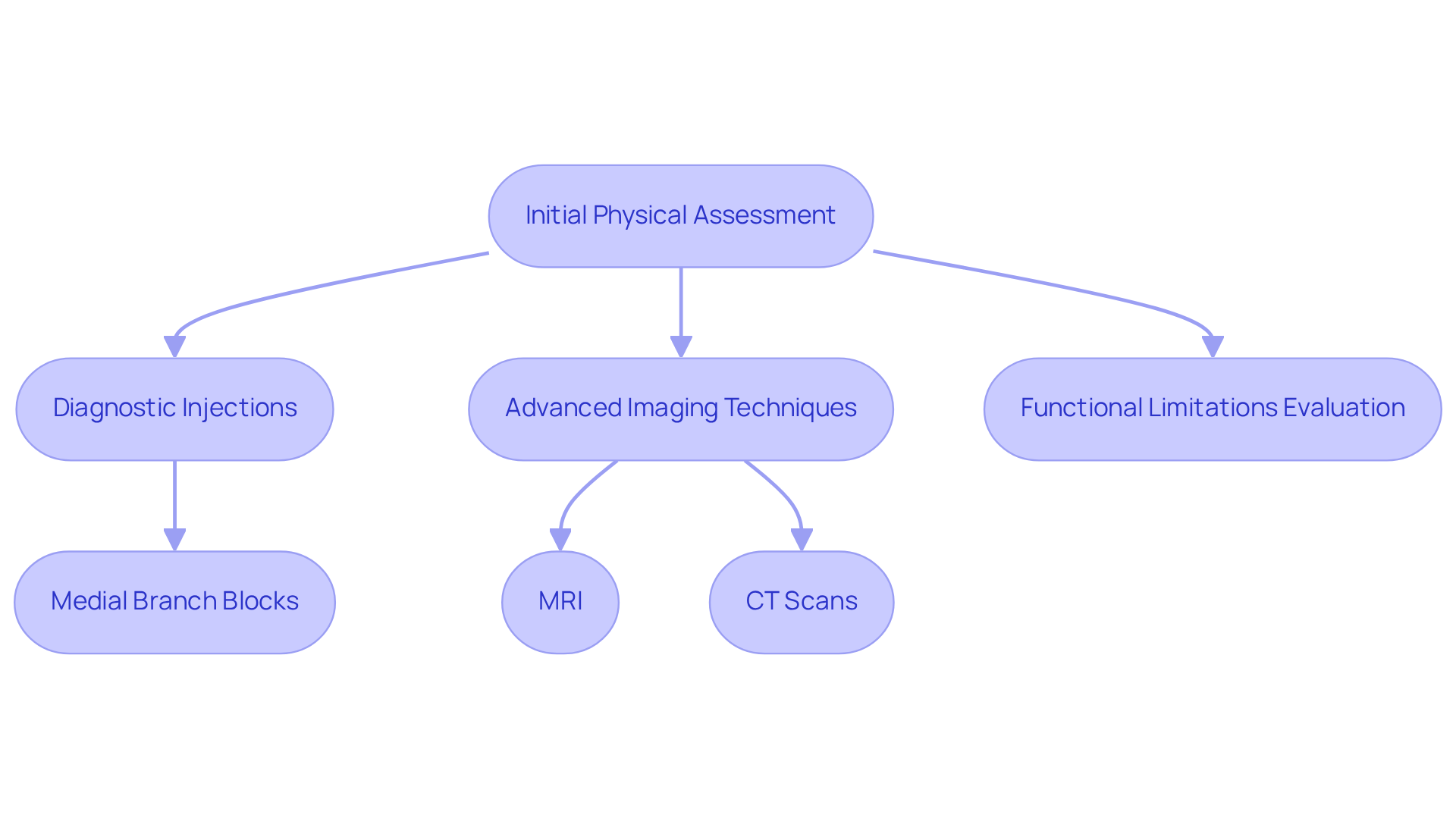 This flowchart outlines the steps involved in diagnosing facet joint issues. Start with the initial assessment, then follow the arrows to see how each diagnostic technique contributes to understanding and managing your spinal discomfort. This flowchart outlines the steps involved in diagnosing facet joint issues. Start with the initial assessment, then follow the arrows to see how each diagnostic technique contributes to understanding and managing your spinal discomfort.