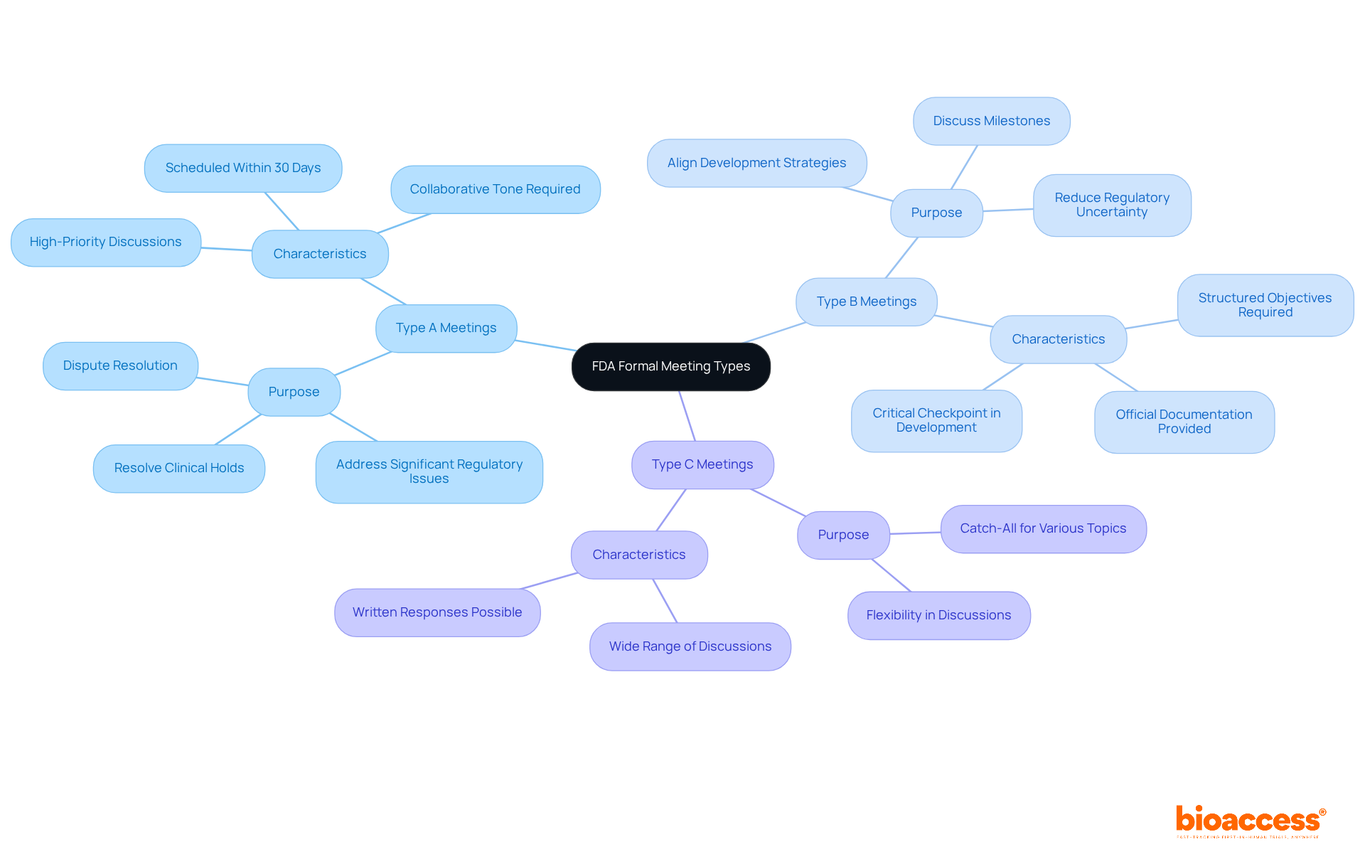 The central node represents the overall topic of FDA meetings, while each branch shows a specific meeting type. The sub-branches explain what each type is about, helping you understand their unique roles in the regulatory process.
