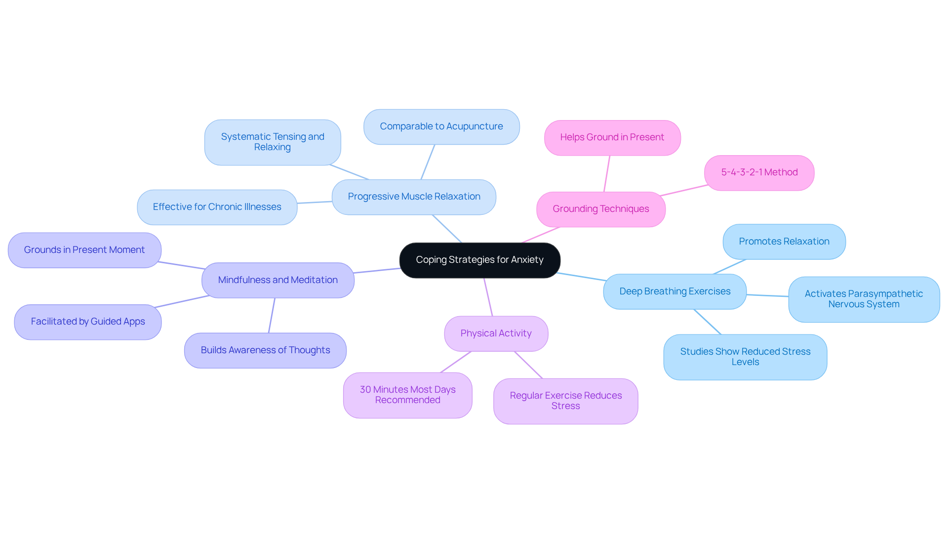 This mindmap shows various techniques to help manage anxiety. Each branch represents a different strategy, and you can follow the branches to see the key points and benefits of each method. It's a great way to visualize how these strategies can work together to help you feel more in control and calm.