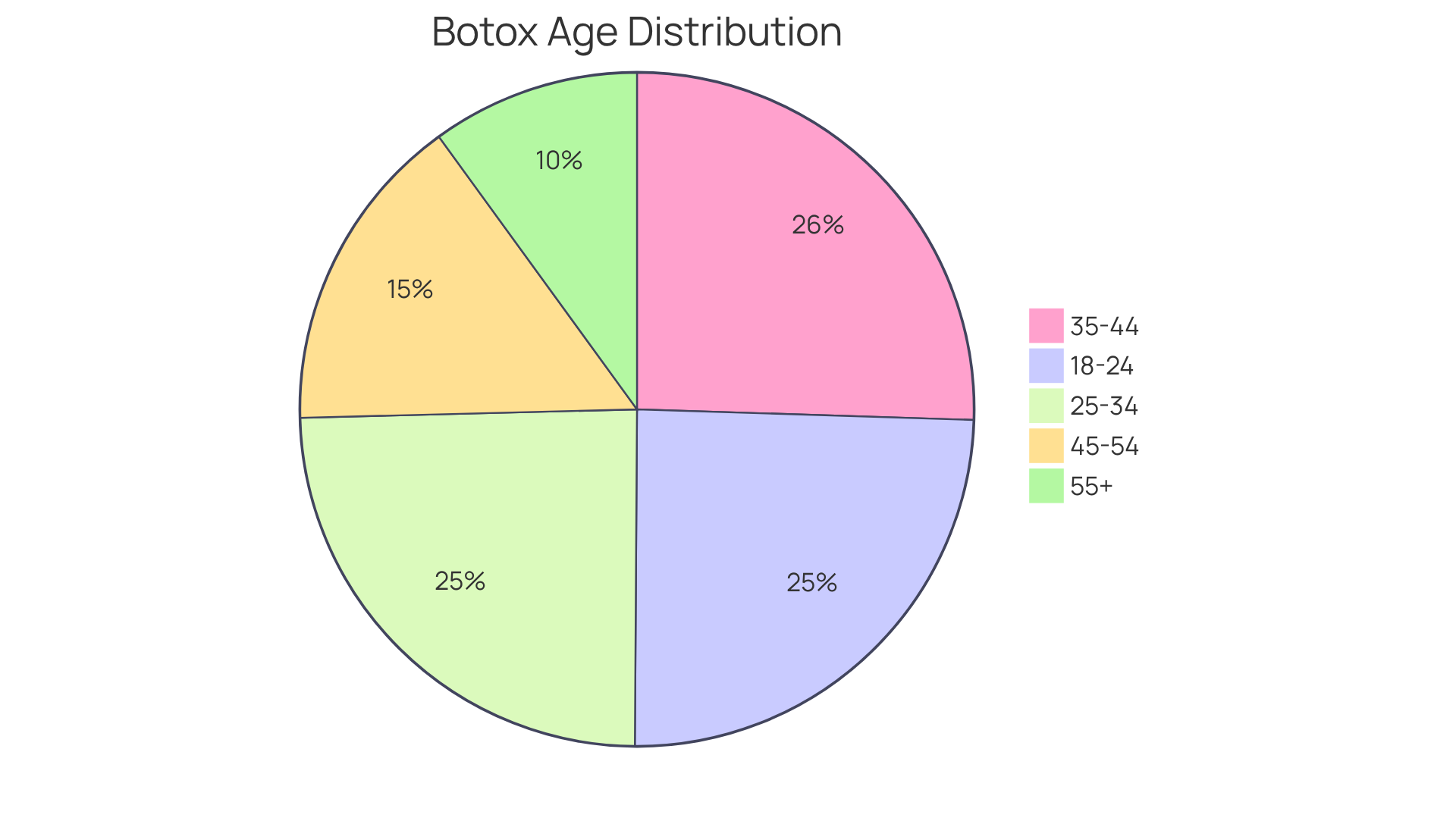 Each slice of the pie represents a different age group that received Botox injections. The larger the slice, the more individuals from that age group opted for the treatment, helping you see which demographics are most engaged with this cosmetic solution. Each slice of the pie represents a different age group that received Botox injections. The larger the slice, the more individuals from that age group opted for the treatment, helping you see which demographics are most engaged with this cosmetic solution.