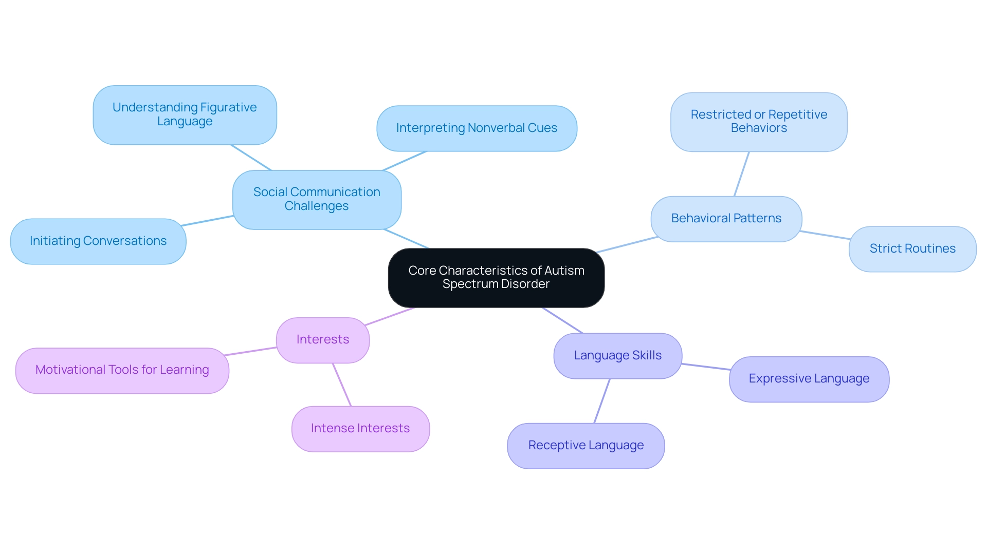 The central node represents the overall characteristics of ASD, with branches indicating key areas such as social communication challenges, behavioral patterns, language skills, and interests.